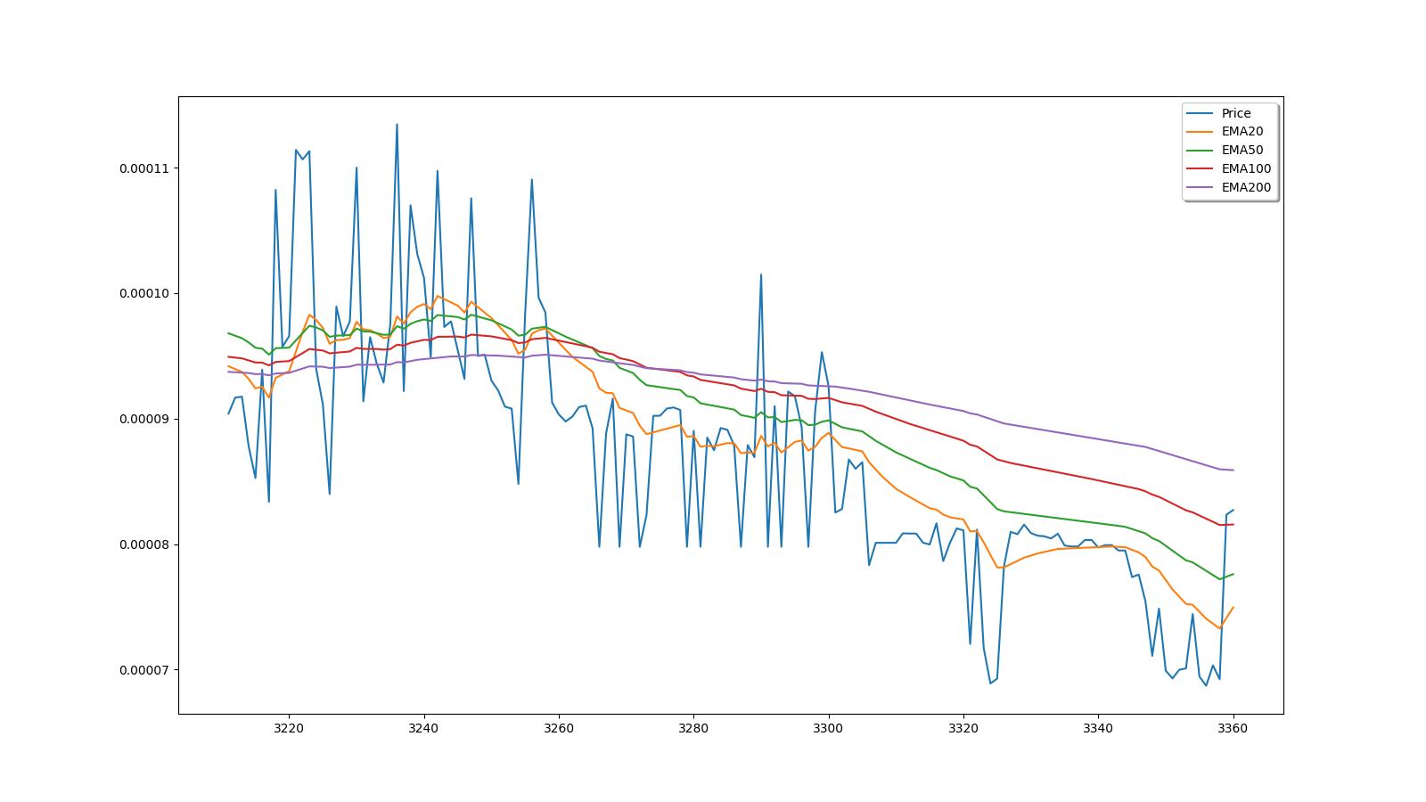 Bitcurrency Exponential Moving Averages