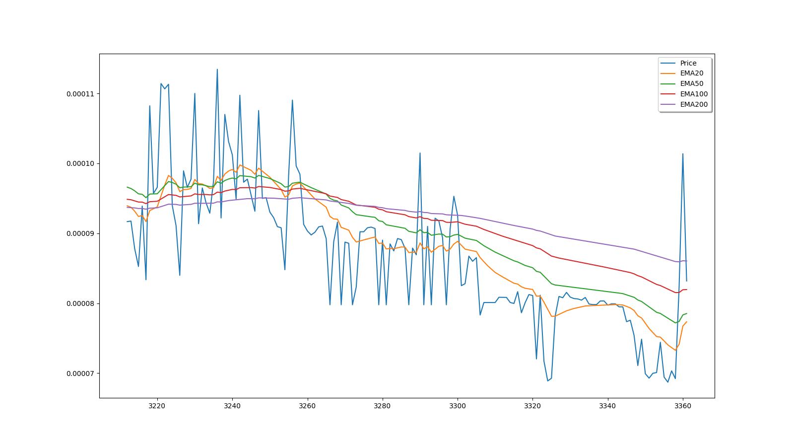 Bitcurrency Exponential Moving Averages