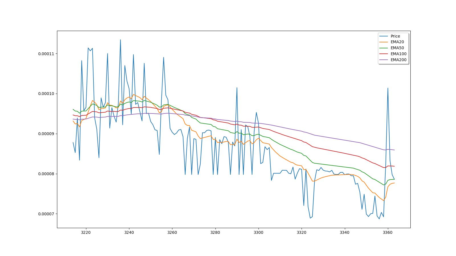 Bitcurrency Exponential Moving Averages