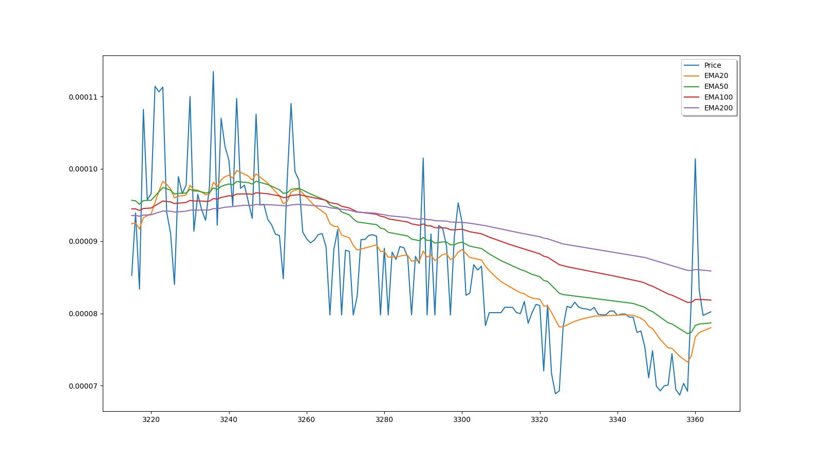 Bitcurrency Exponential Moving Averages