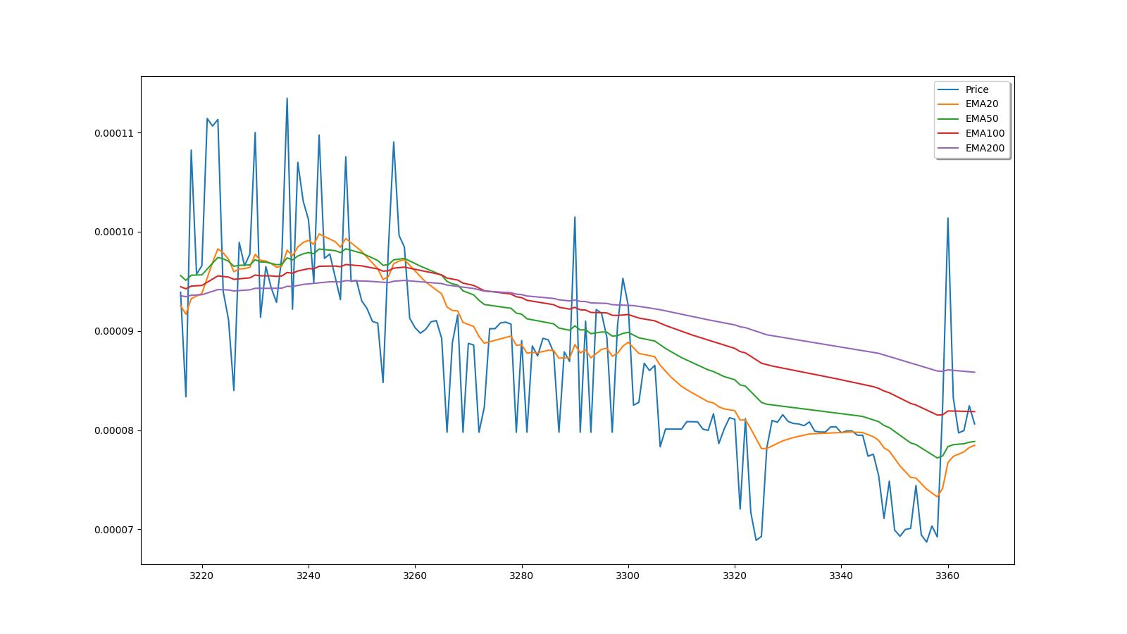 Bitcurrency Exponential Moving Averages