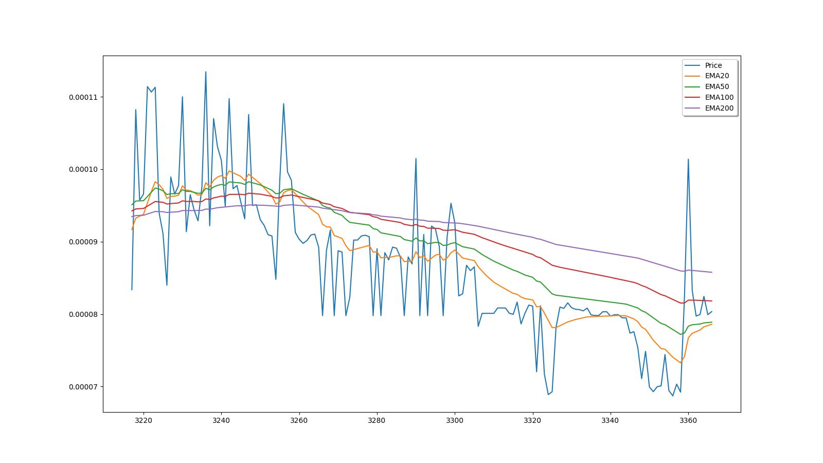 Bitcurrency Exponential Moving Averages