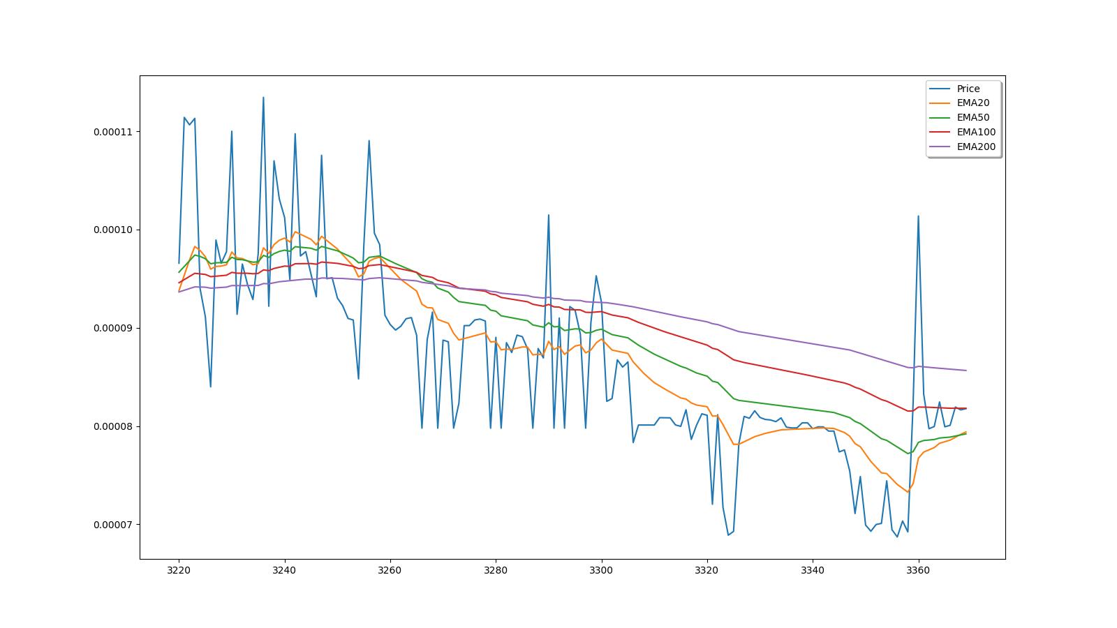 Bitcurrency Exponential Moving Averages