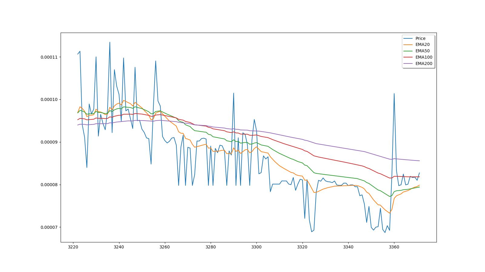Bitcurrency Exponential Moving Averages