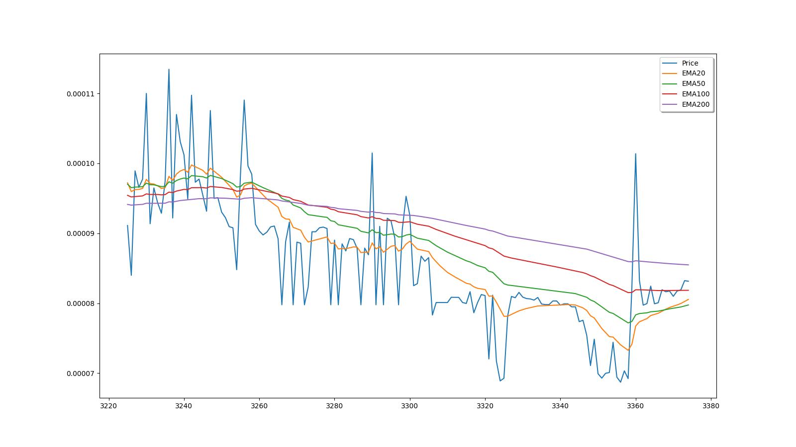 Bitcurrency Exponential Moving Averages