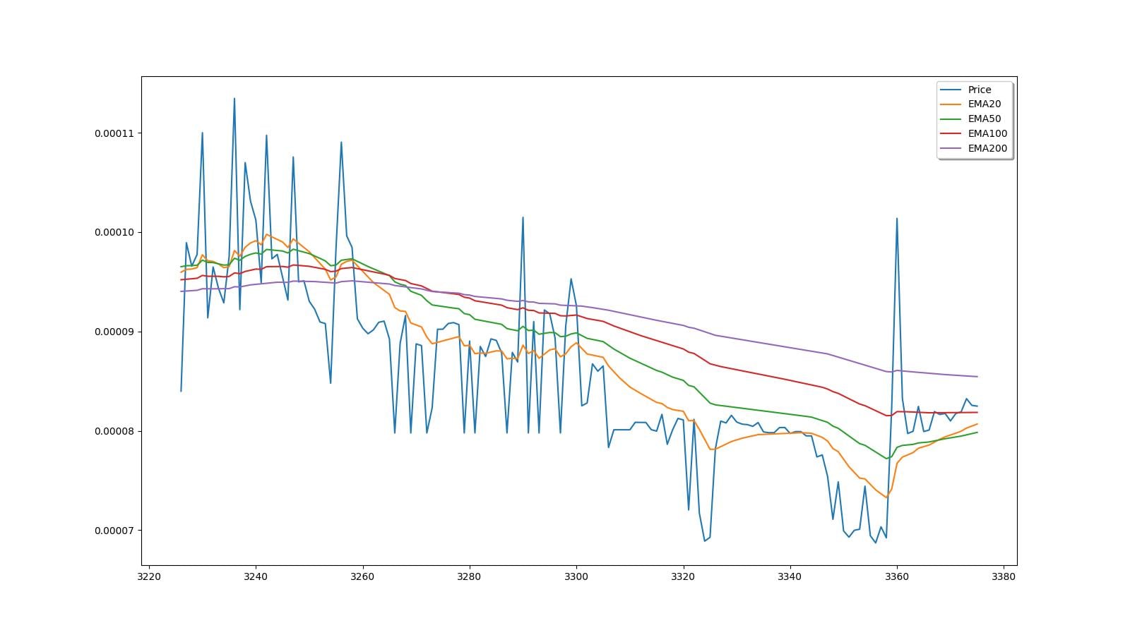 Bitcurrency Exponential Moving Averages