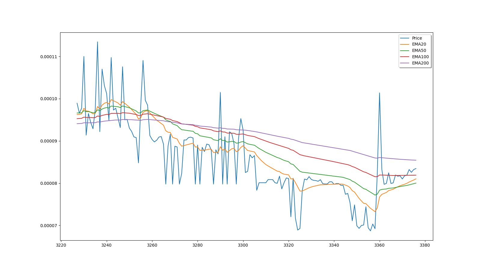 Bitcurrency Exponential Moving Averages