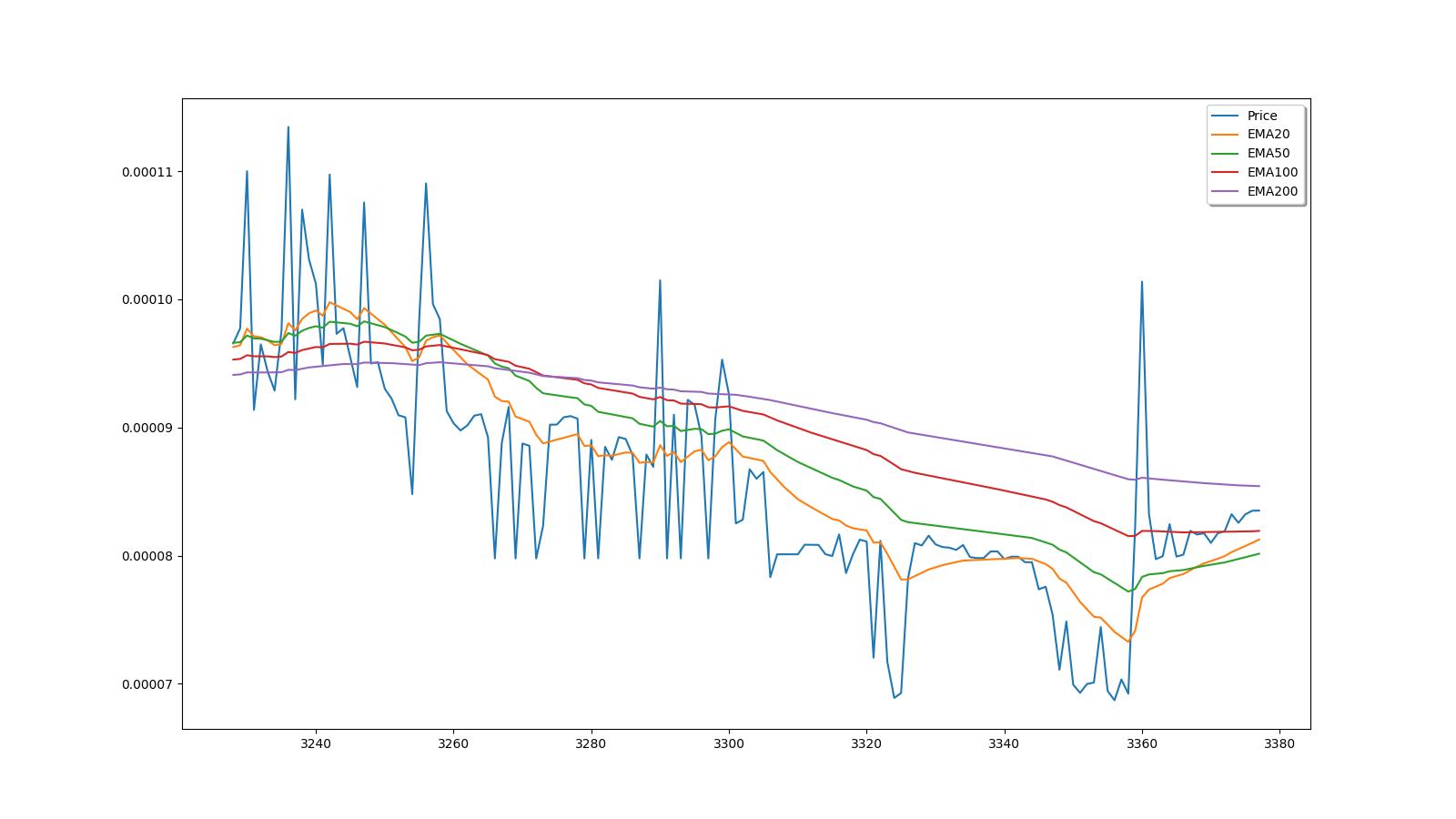 Bitcurrency Exponential Moving Averages