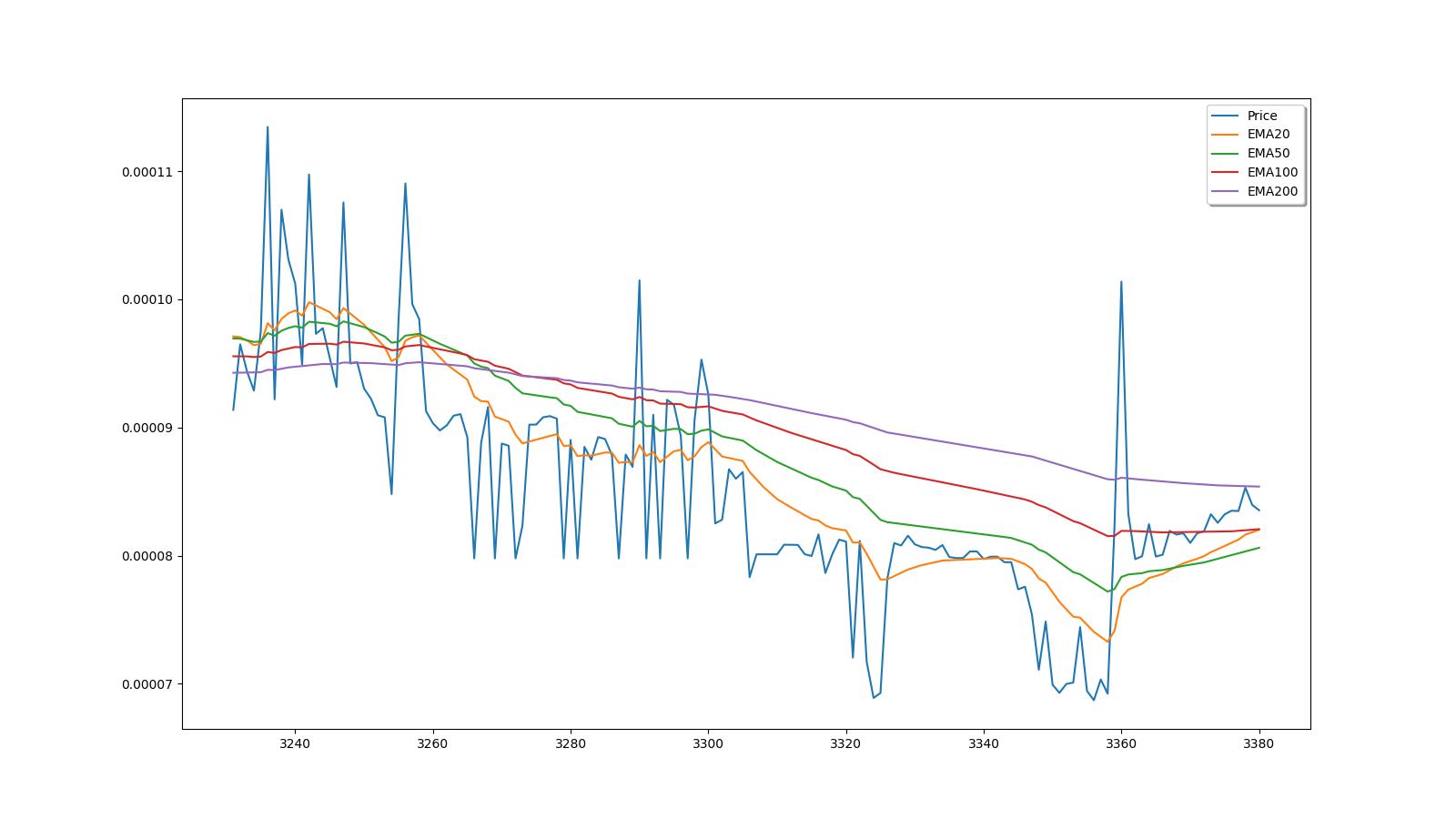 Bitcurrency Exponential Moving Averages
