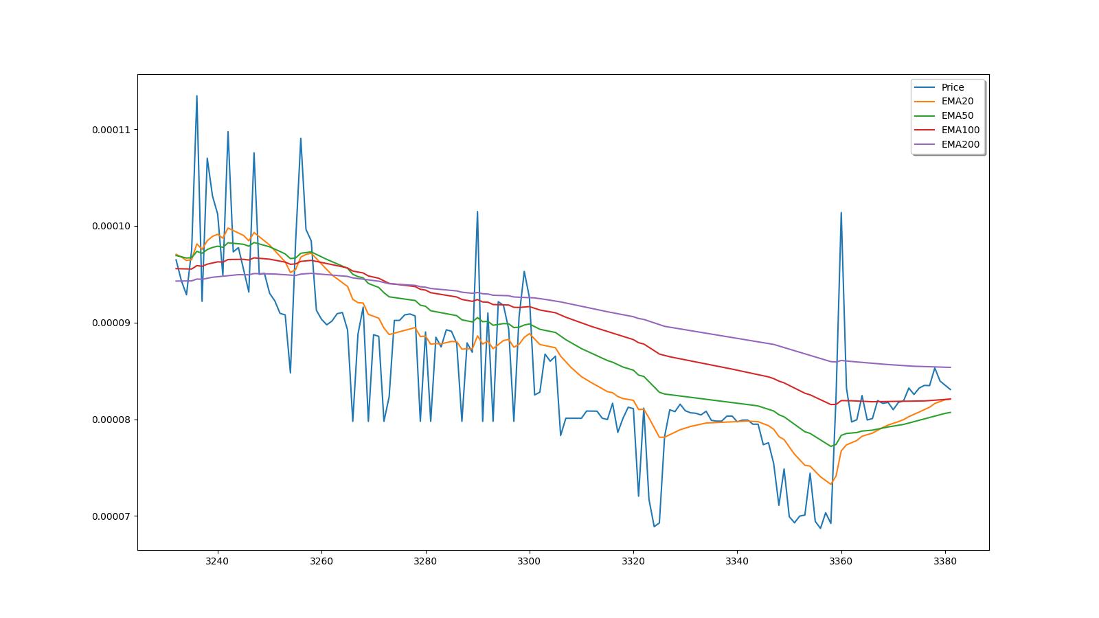 Bitcurrency Exponential Moving Averages