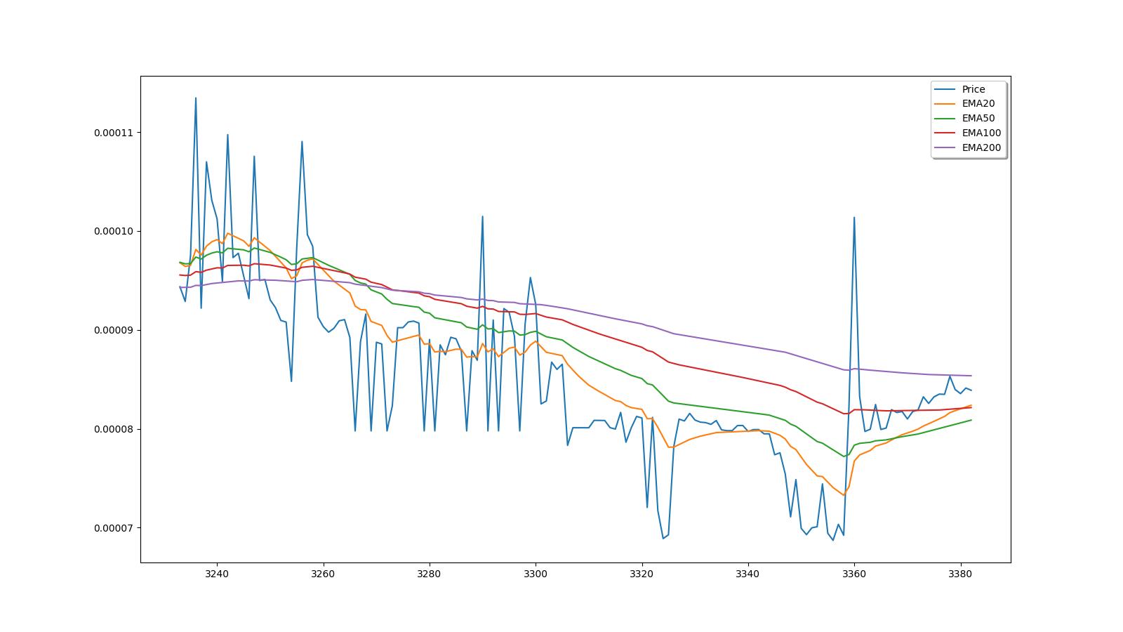 Bitcurrency Exponential Moving Averages