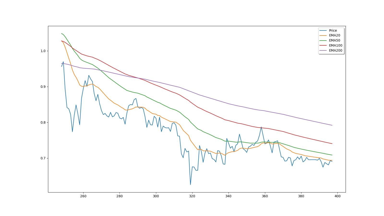 BitDCA Exponential Moving Averages