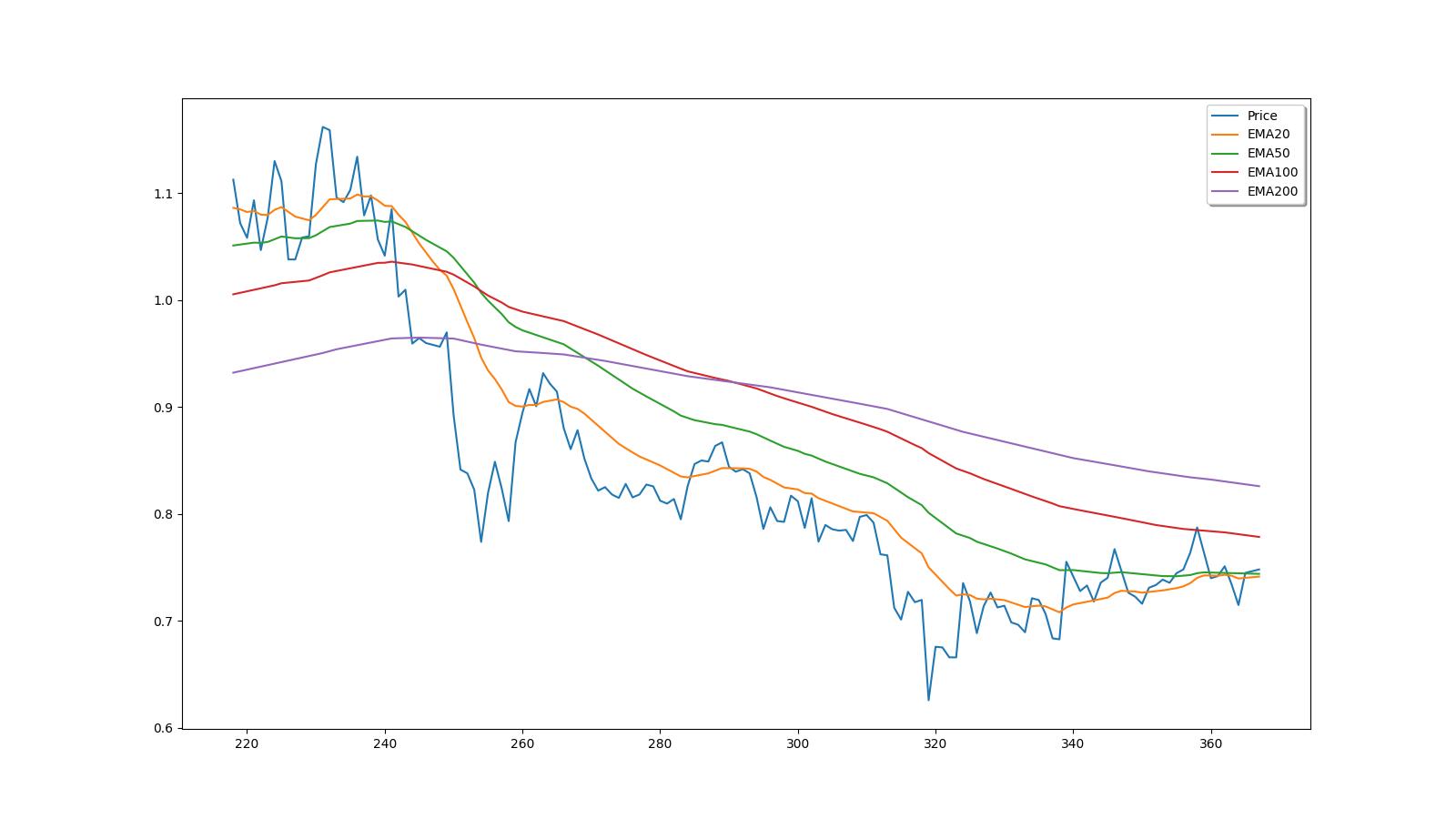 BitDCA Exponential Moving Averages