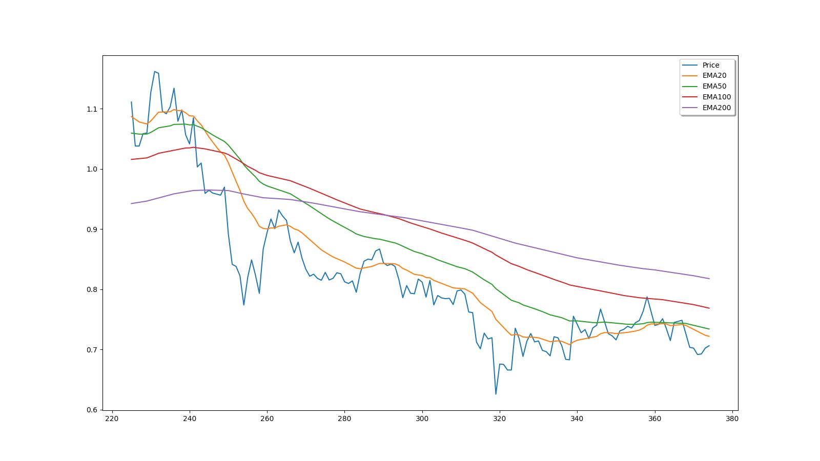 BitDCA Exponential Moving Averages