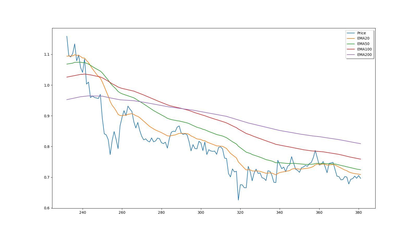 BitDCA Exponential Moving Averages
