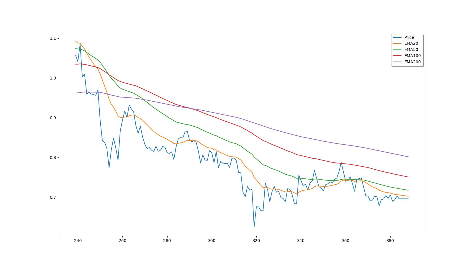 BitDCA Exponential Moving Averages