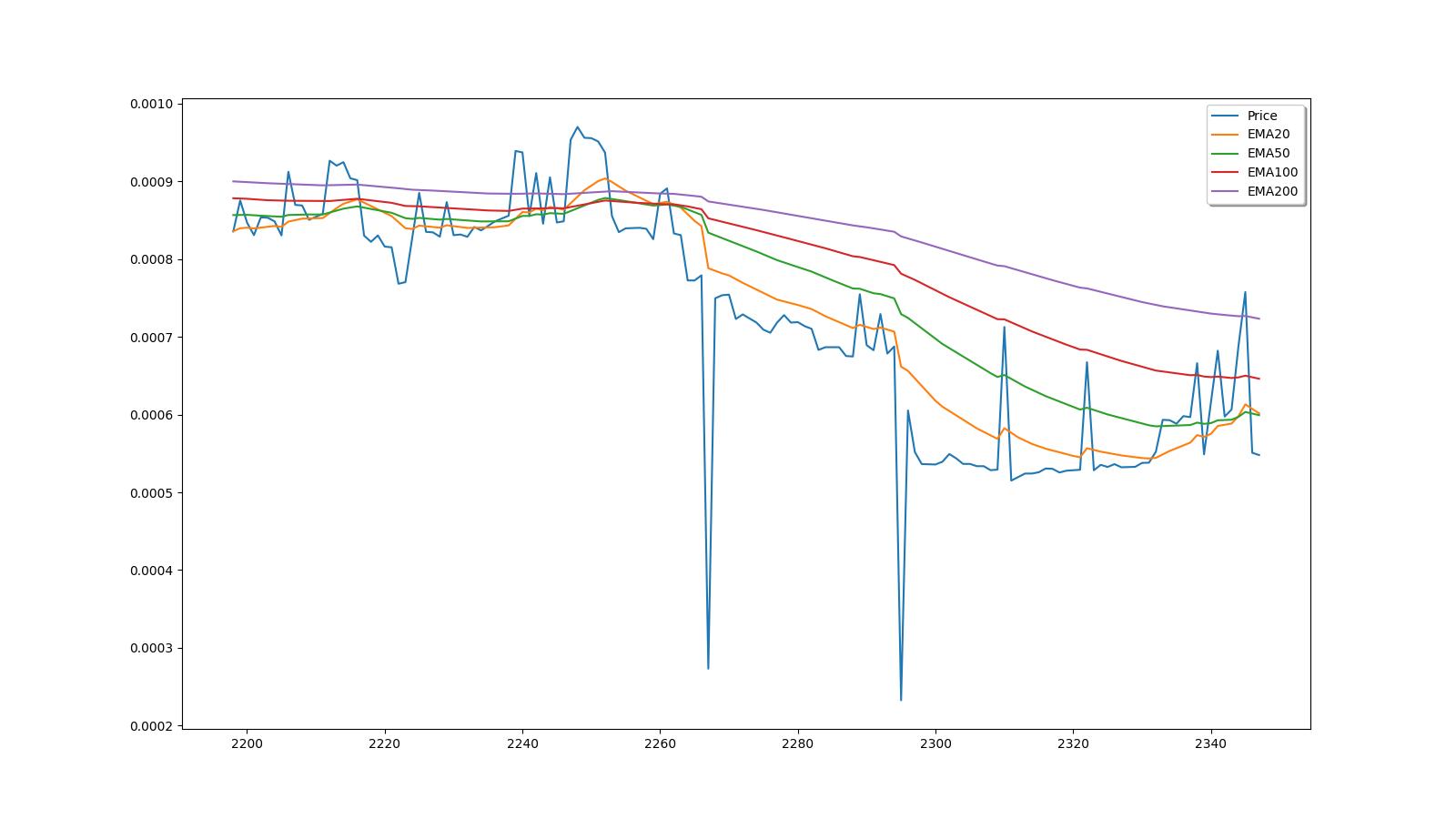 Bitforex Token Exponential Moving Averages