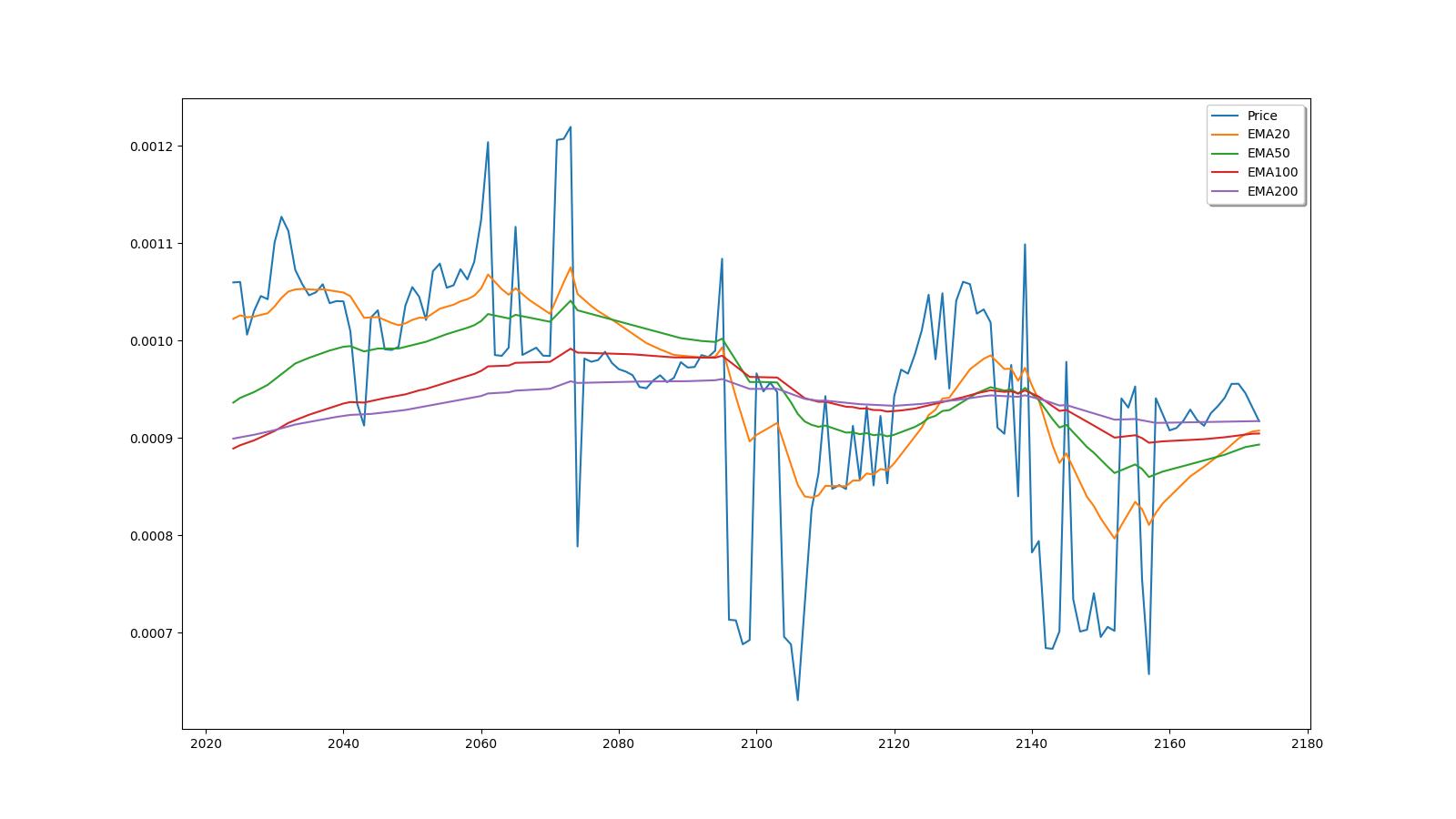 Bitforex Exponential Moving Averages