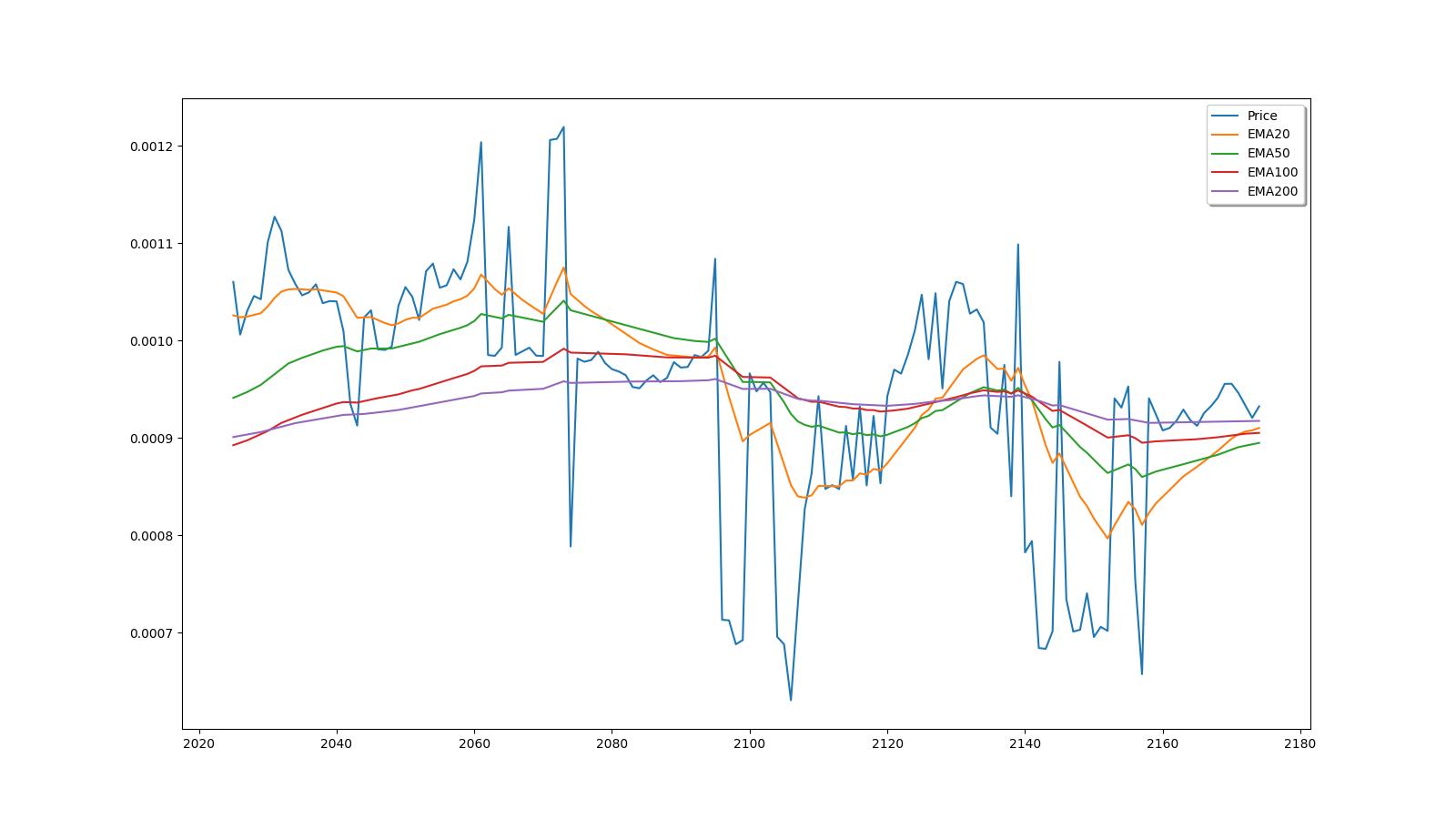 Bitforex Token Exponential Moving Averages