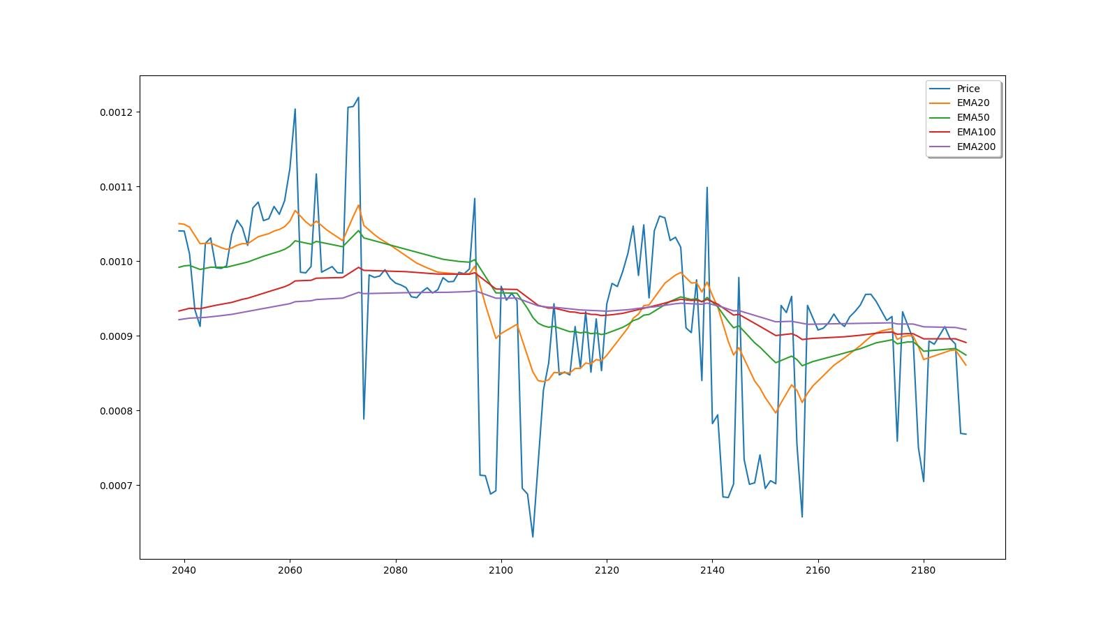 Bitforex Token Exponential Moving Averages