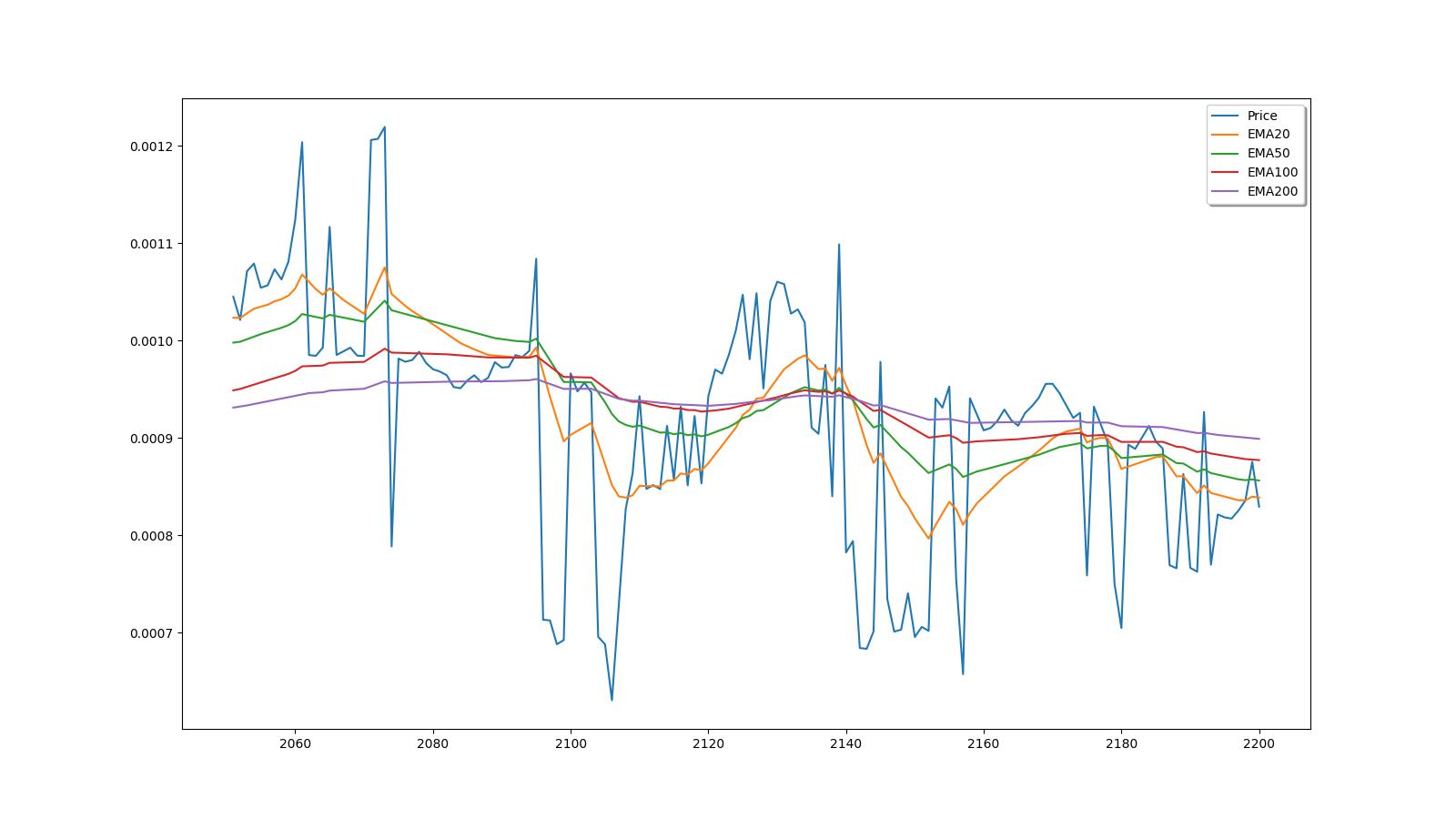 Bitforex Token Exponential Moving Averages