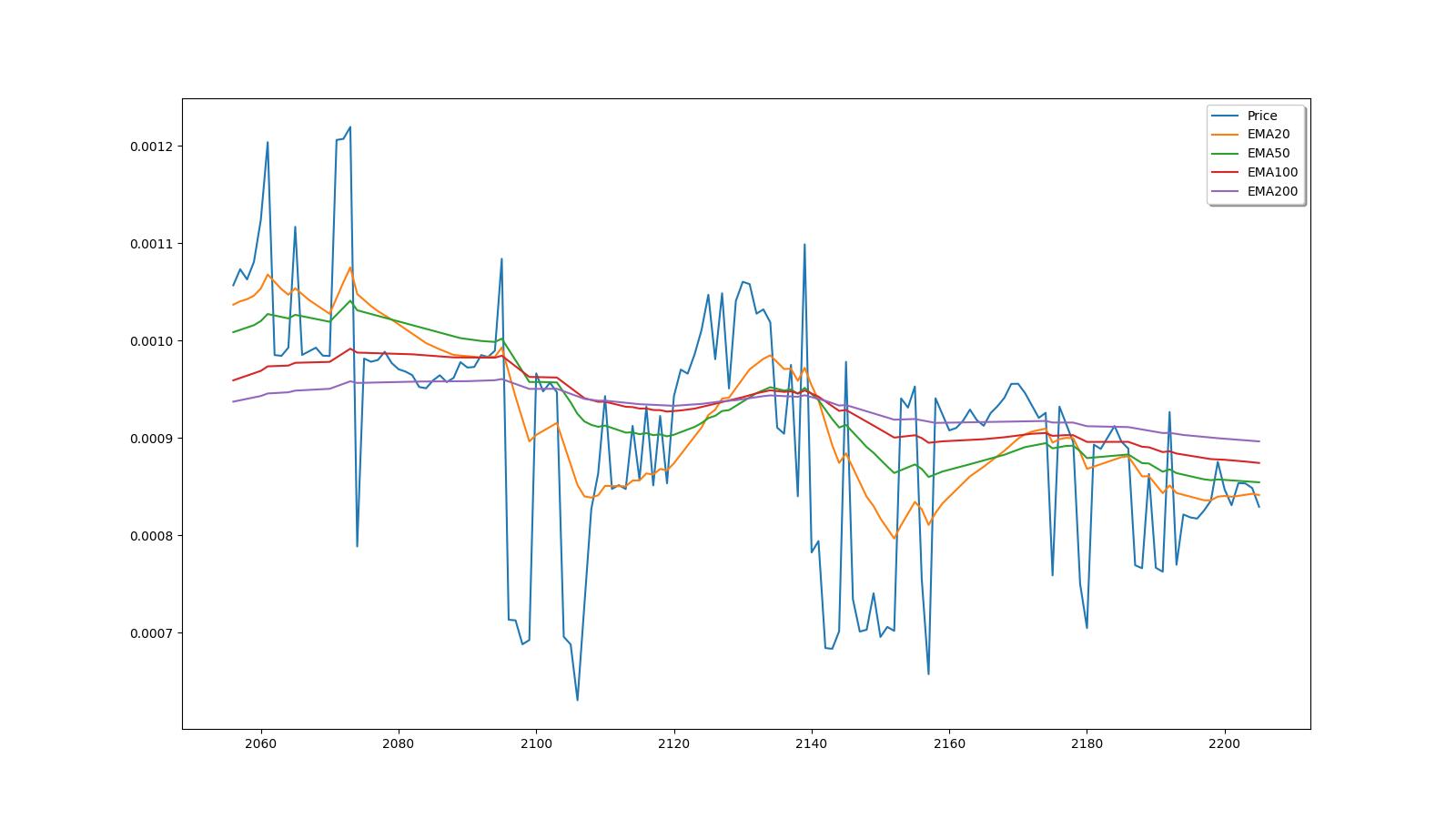 Bitforex Token Exponential Moving Averages