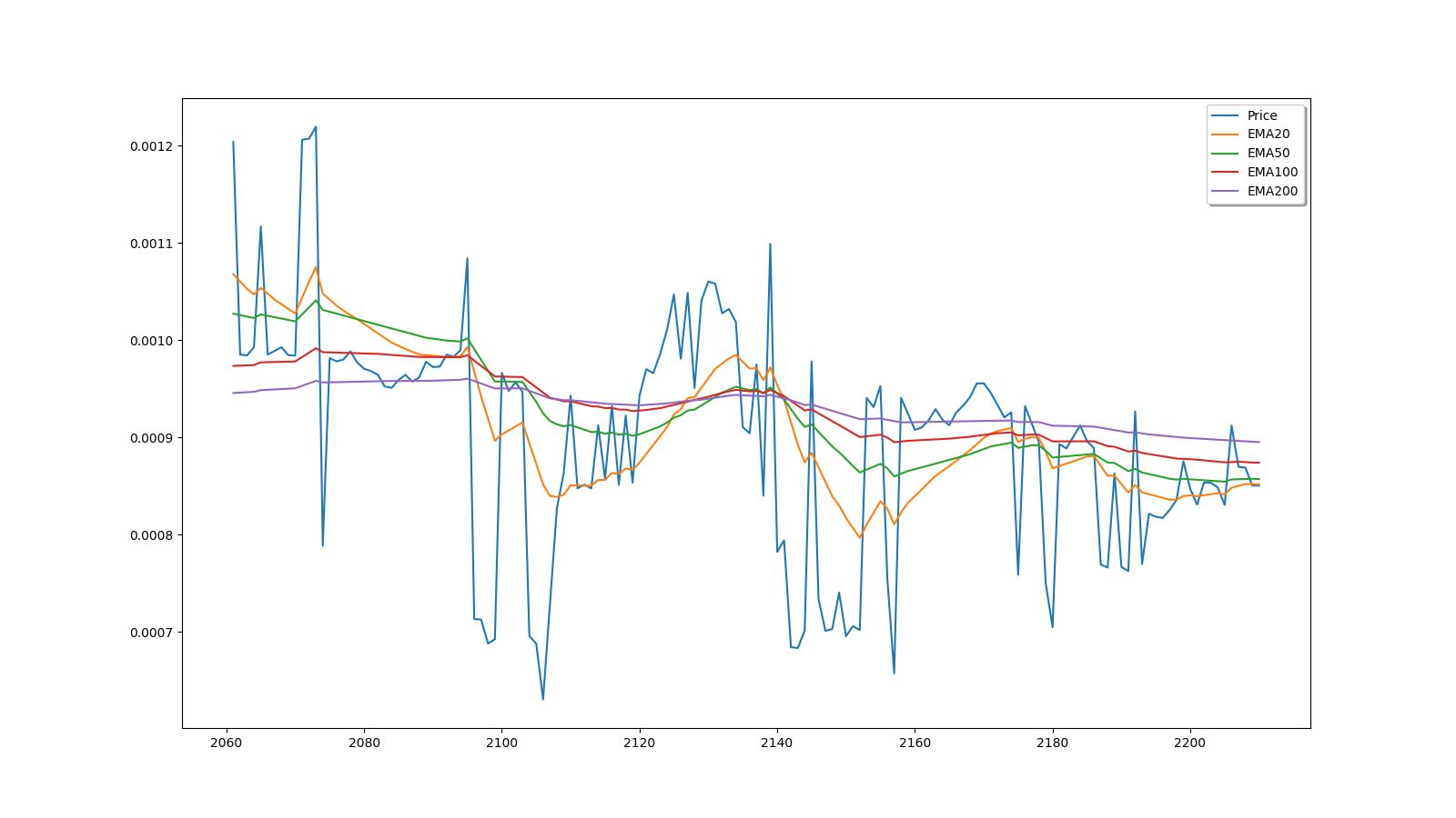 Bitforex Token Exponential Moving Averages