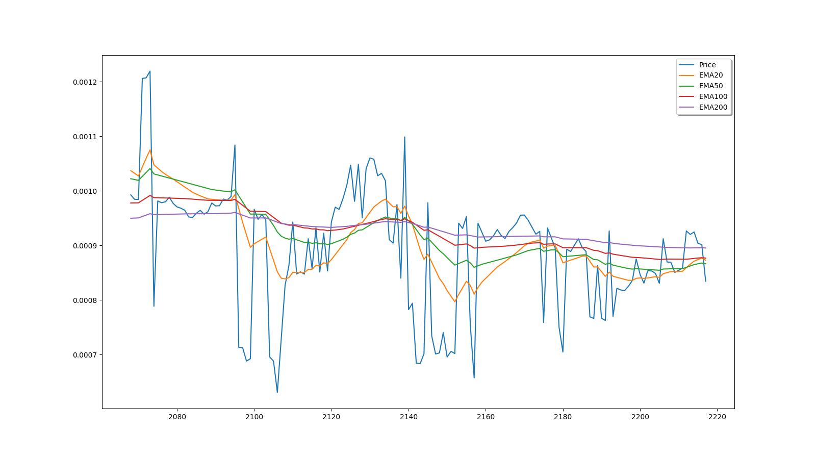 Bitforex Exponential Moving Averages