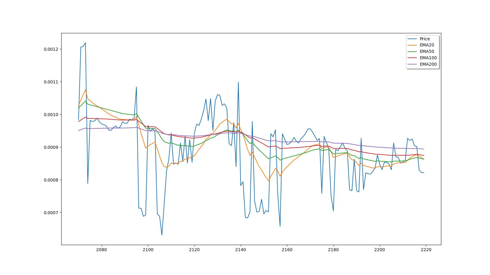 Bitforex Token Exponential Moving Averages