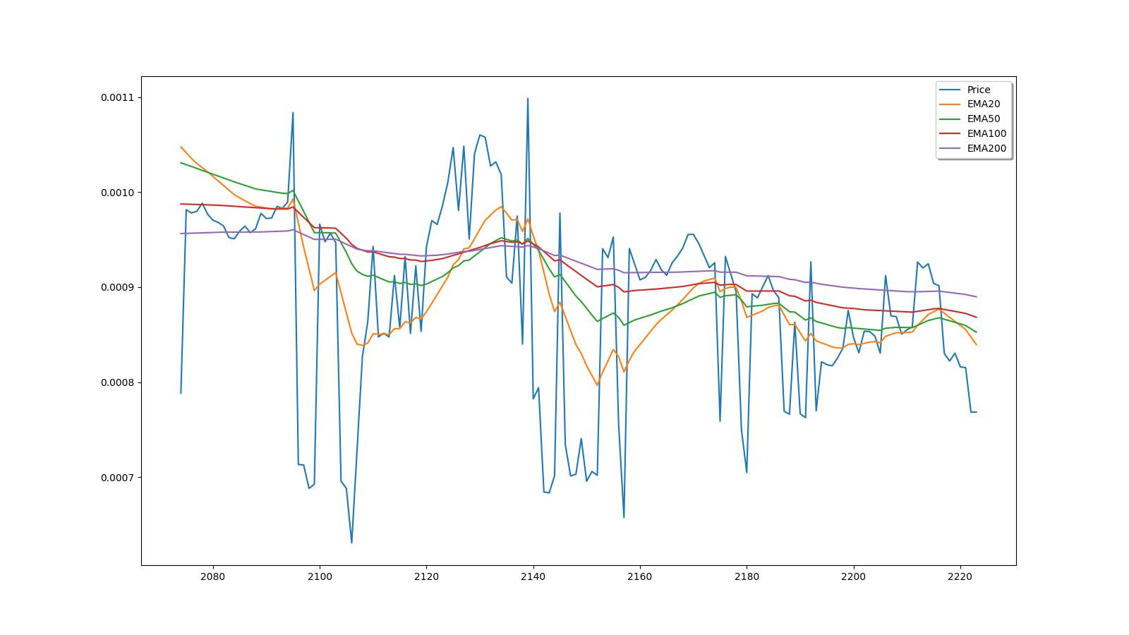 Bitforex Token Exponential Moving Averages