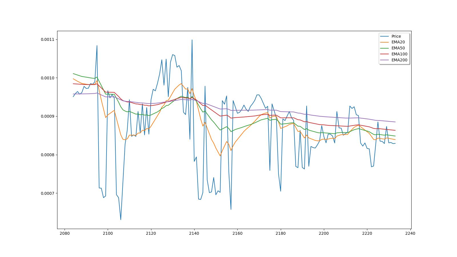 Bitforex Token Exponential Moving Averages