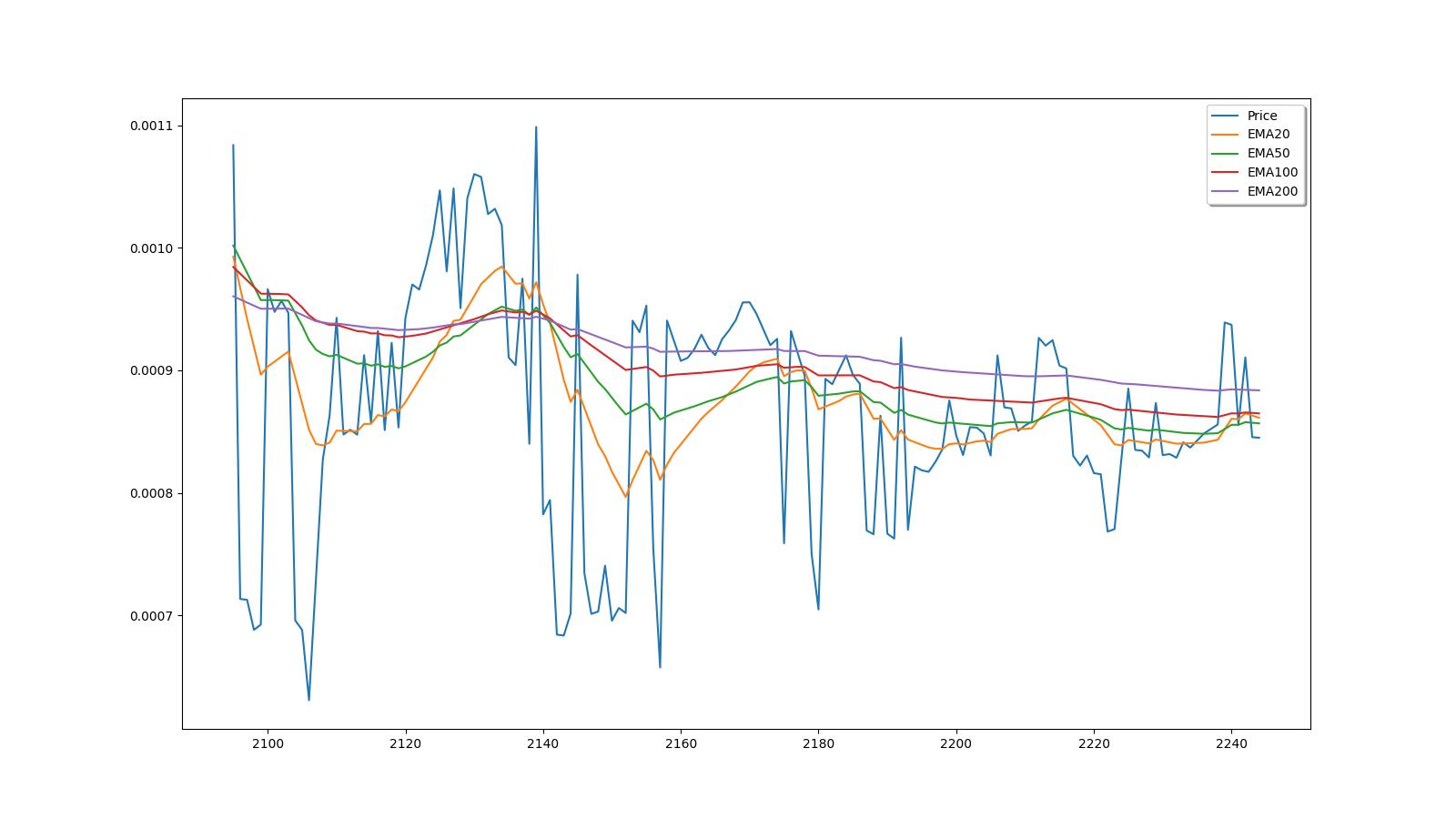Bitforex Token Exponential Moving Averages