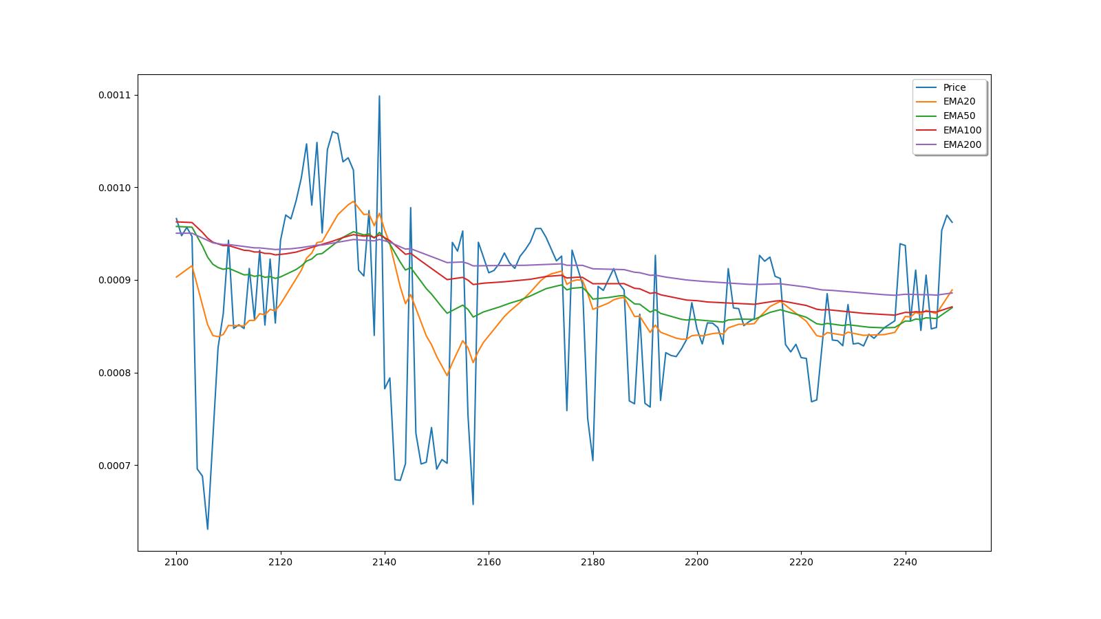 Bitforex Token Exponential Moving Averages