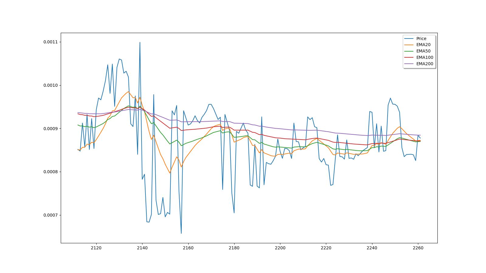 Bitforex Token Exponential Moving Averages