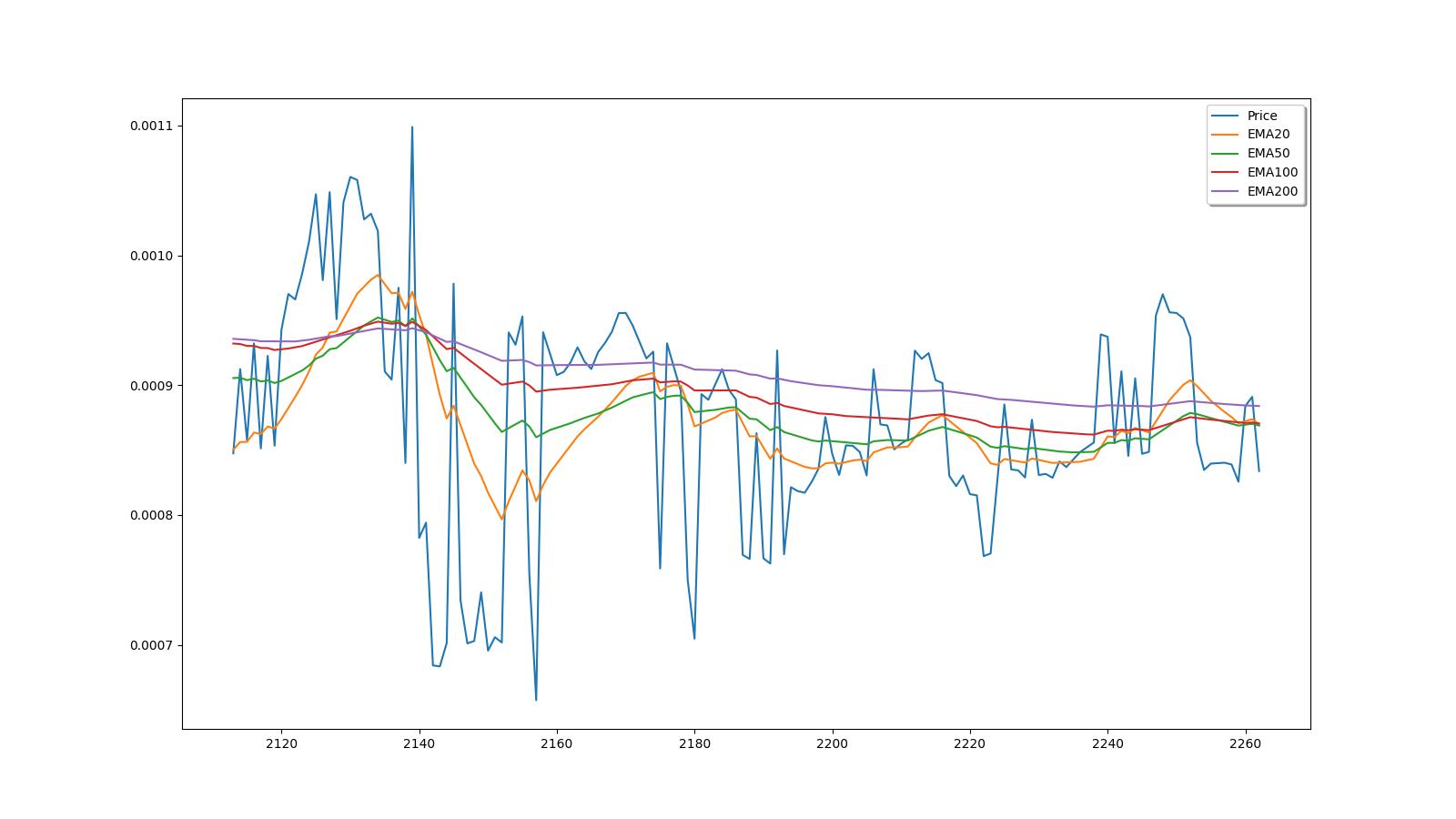 Bitforex Token Exponential Moving Averages