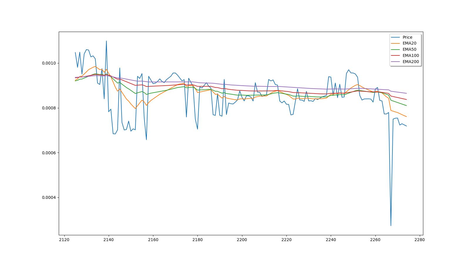 Bitforex Token Exponential Moving Averages