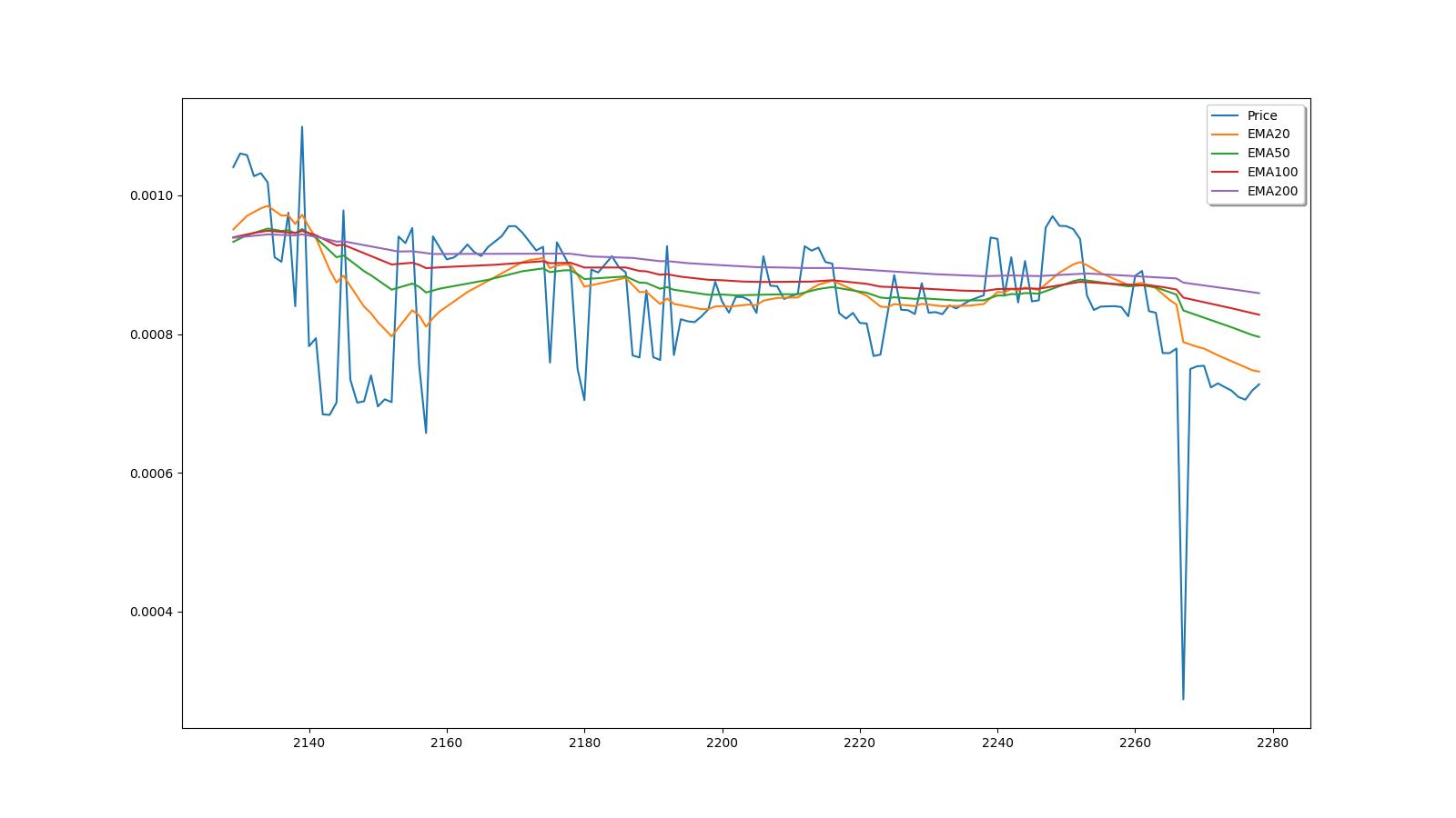 Bitforex Token Exponential Moving Averages