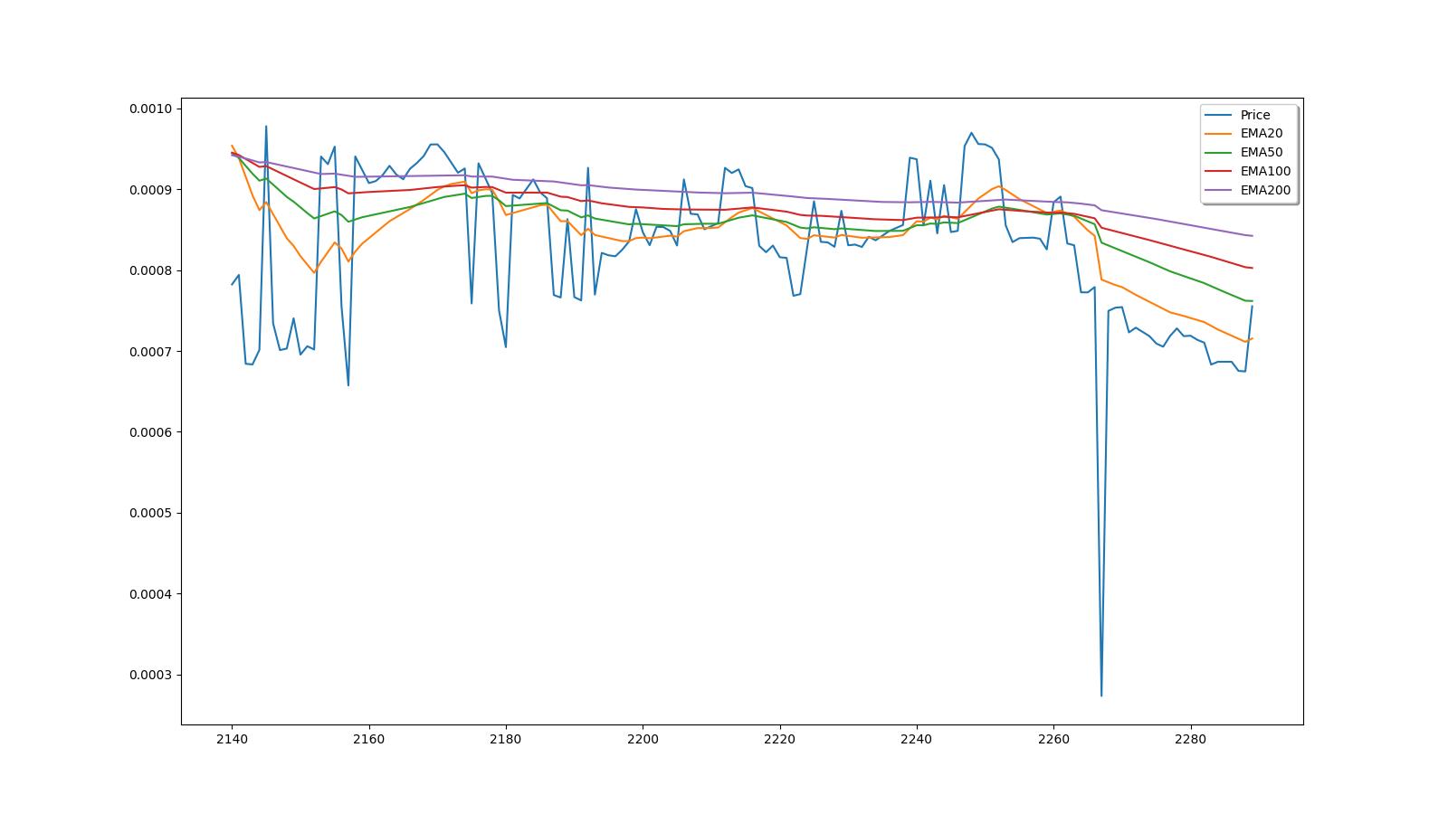 Bitforex Token Exponential Moving Averages