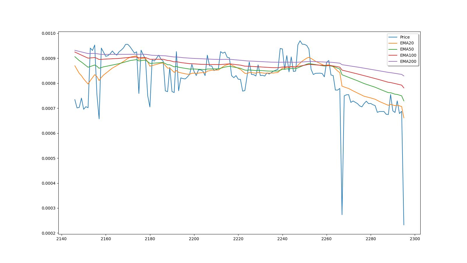 Bitforex Token Exponential Moving Averages