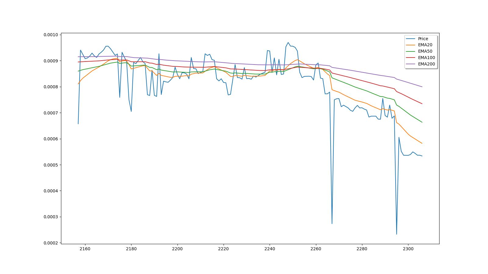 Bitforex Token Exponential Moving Averages