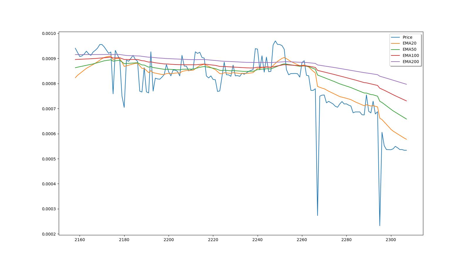 Bitforex Token Exponential Moving Averages