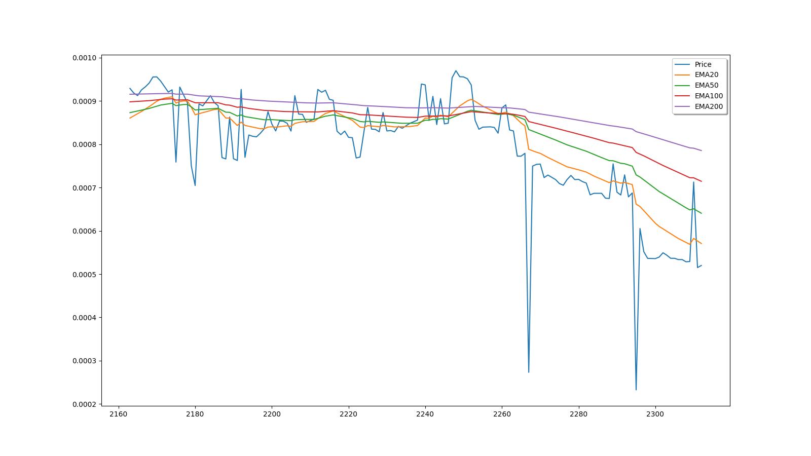 Bitforex Token Exponential Moving Averages