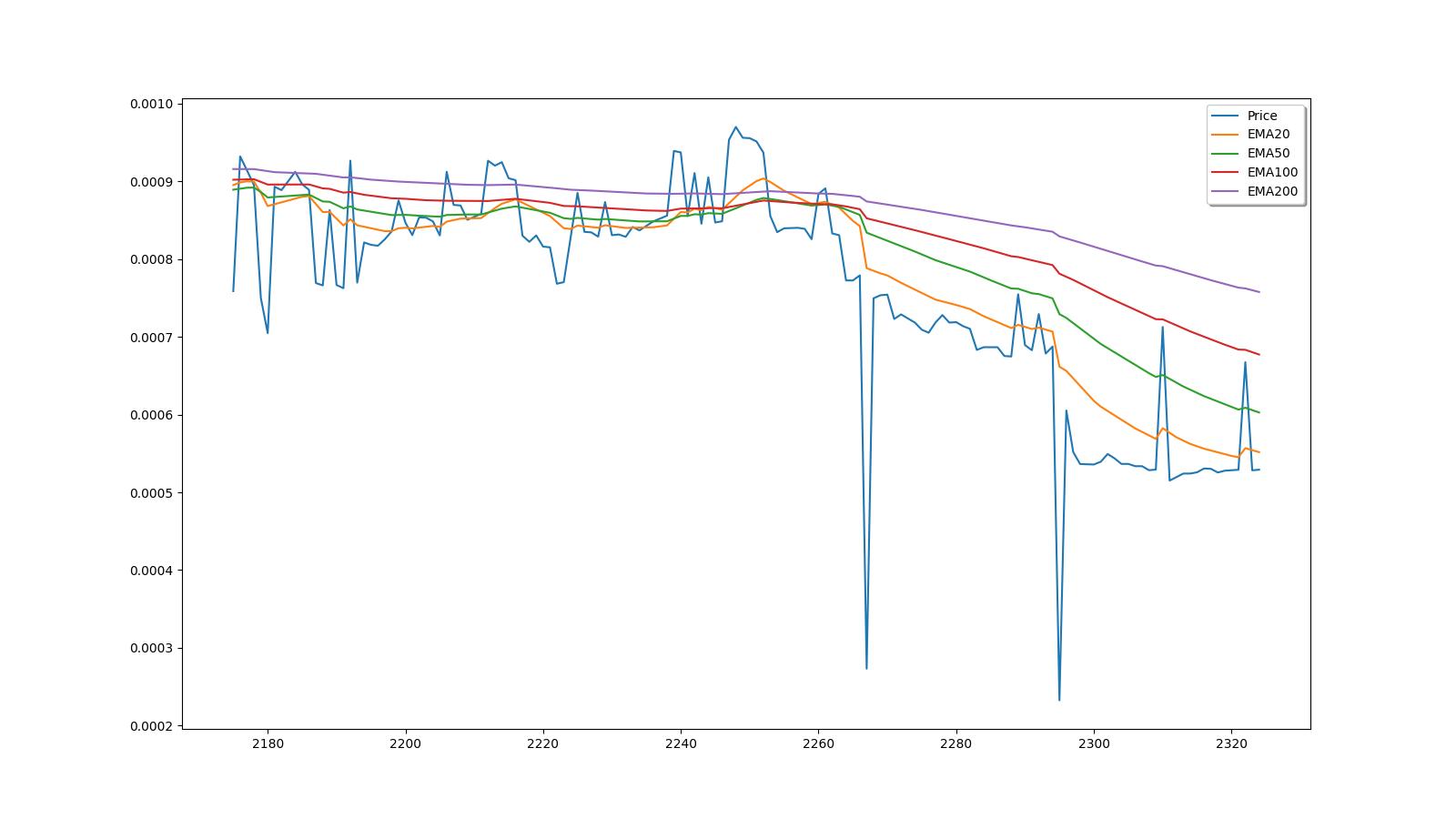 Bitforex Token Exponential Moving Averages
