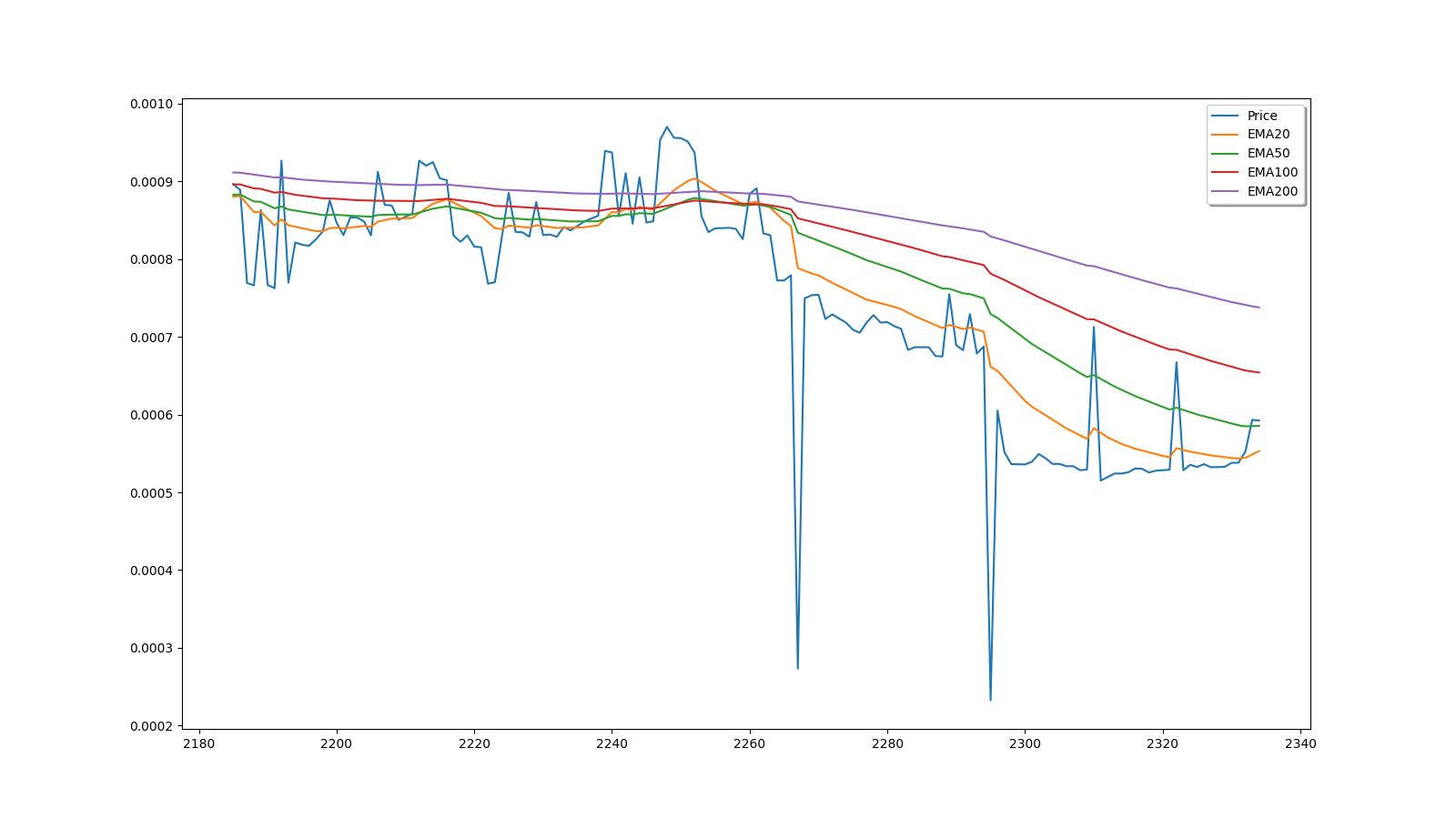Bitforex Token Exponential Moving Averages