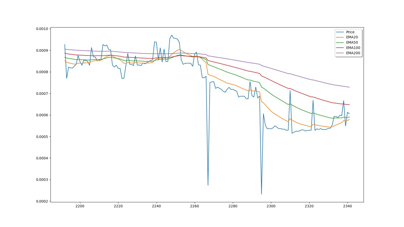 Bitforex Token Exponential Moving Averages