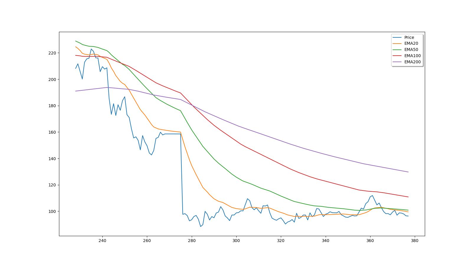 Bitget SOL Staking Exponential Moving Averages