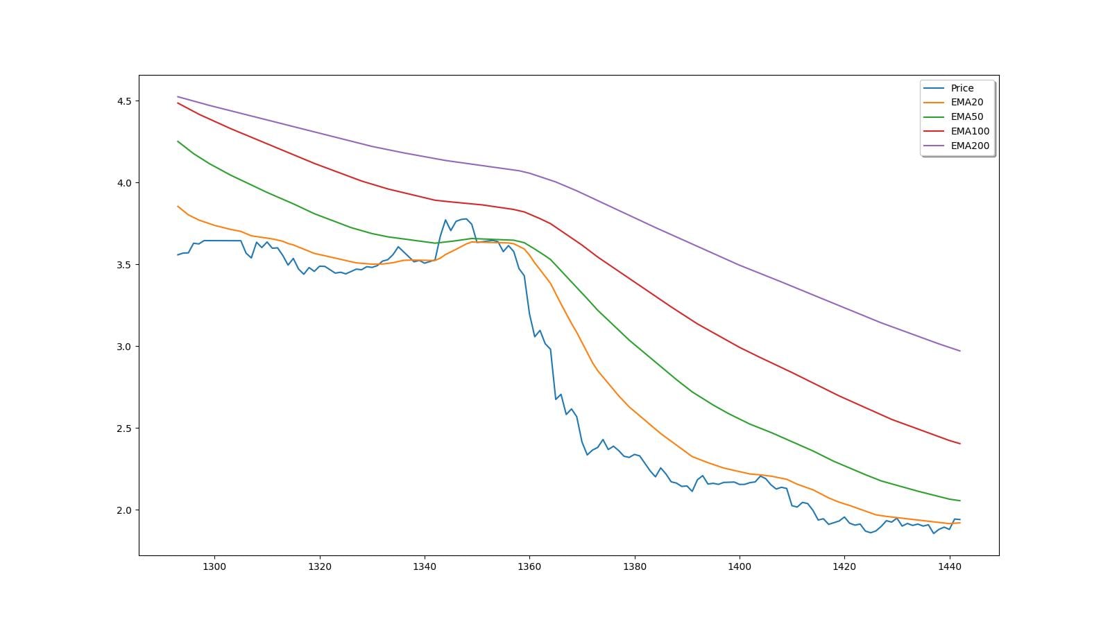 Bitget Token Exponential Moving Averages