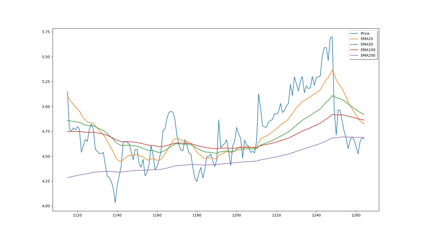 Bitget Token Exponential Moving Averages