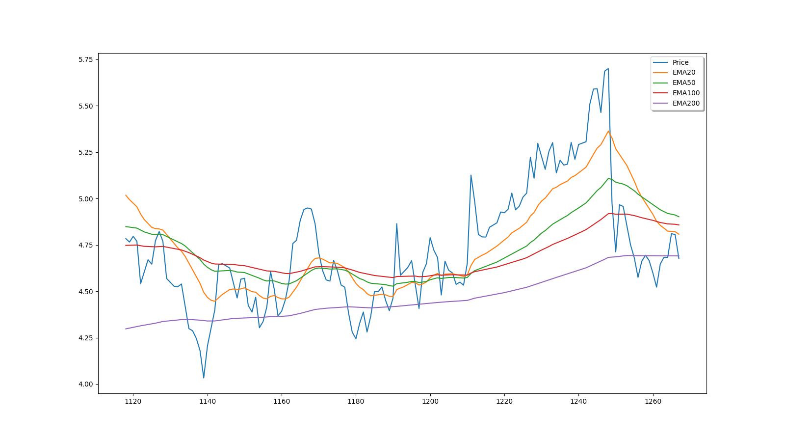 Bitget Token Exponential Moving Averages