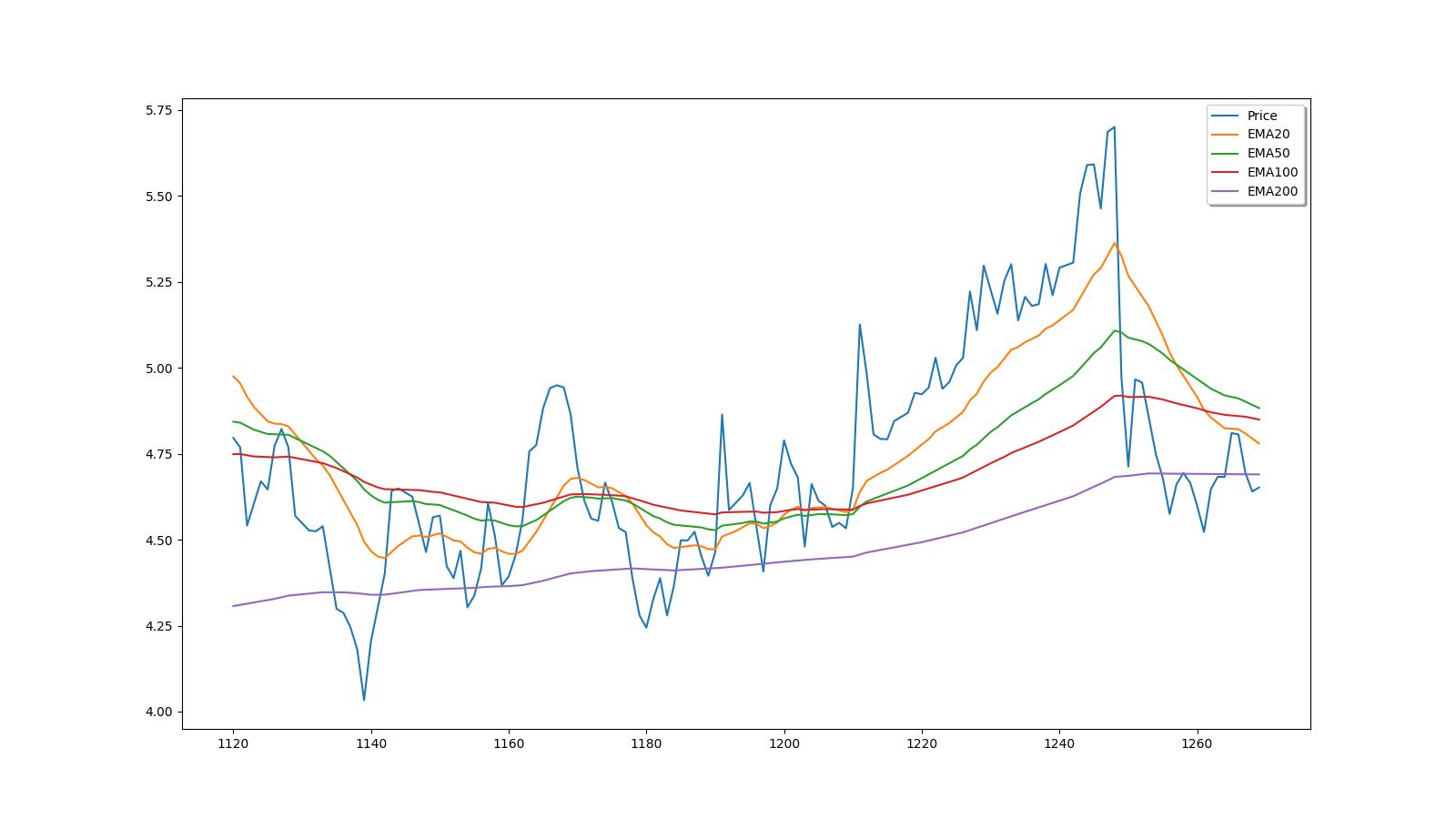 Bitget Token Exponential Moving Averages